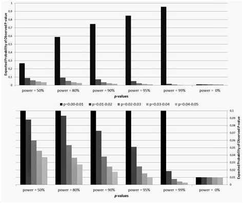 The Statistician The Probability Of P Values As A Function Of The Statistical Power Of A Test
