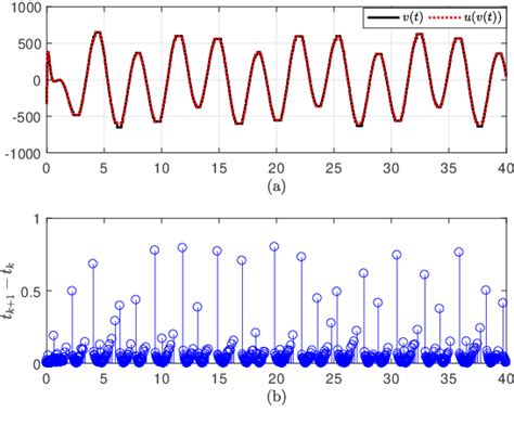 Figure 2 From Event Triggered Adaptive Controller Design With Reduced Order Observer For