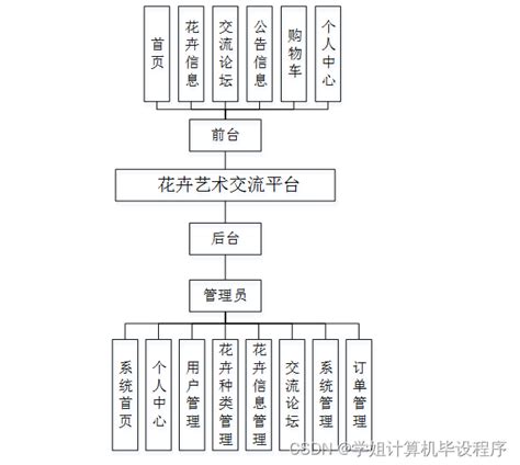 计算机毕设ssm花卉艺术交流平台设计与实现f61q19 独有（附源码） Csdn博客