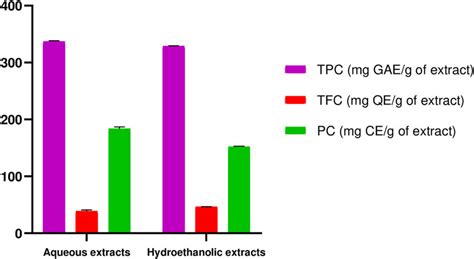 Pc Tfc And Tpc Contents Of Aqueous And Hydroethanolic Extracts Of C