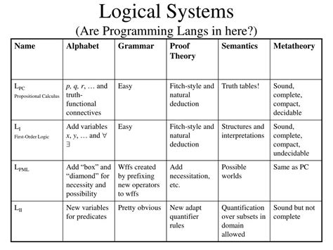 PPT Symbolic Logic Foundations An Overview PowerPoint Presentation ID