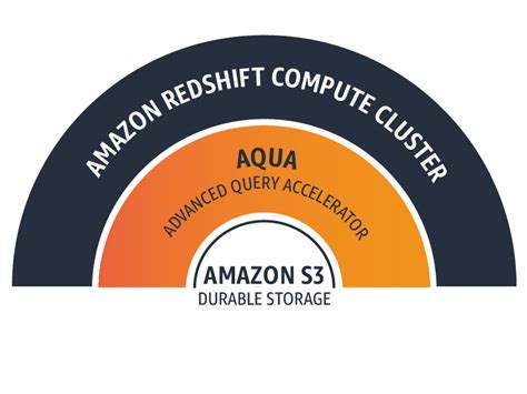 Amazon Redshift Cloud Data Warehouse Amazon Web Services