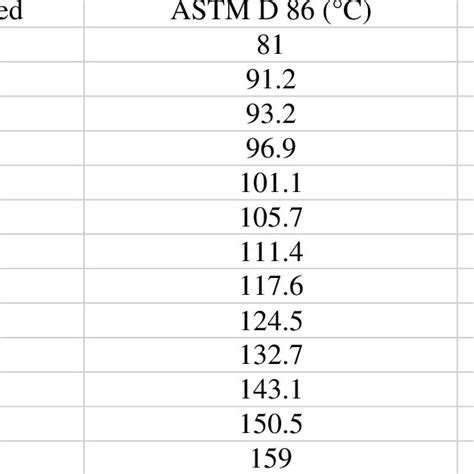Astm D86 And Tbp Data Of Nphtha Feed 2 Download Scientific Diagram