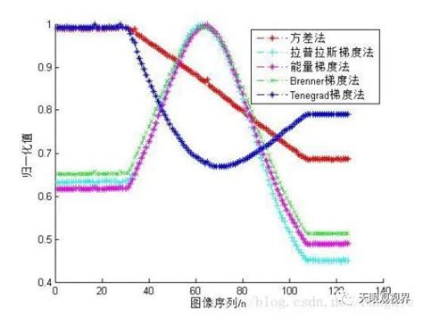 图像清晰度评价与实现方法 csdn博客