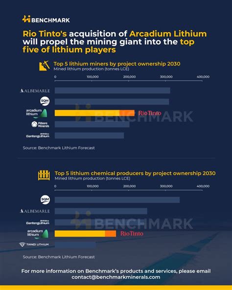 Lithium Mining Criticalminerals Benchmark Mineral Intelligence