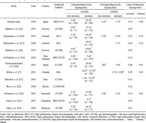 Table From Development Of Simple HPLC UV With A Column Switching Method For The Determination