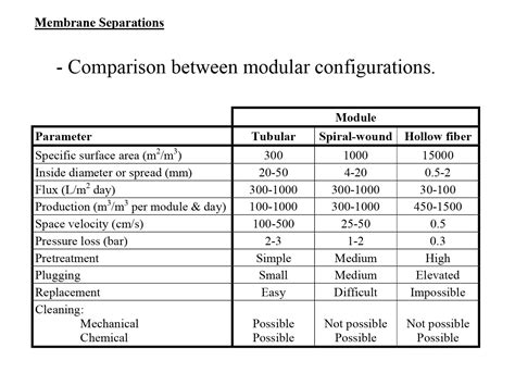 membrane separations comparison between modular configurations