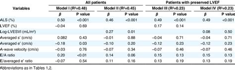 results of multivariate stepwise linear regression analyses for τ in