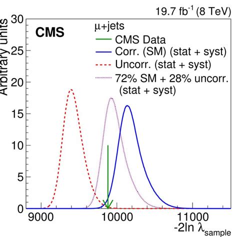 The Related Distributions To The Sample Likelihood Ratio Left And