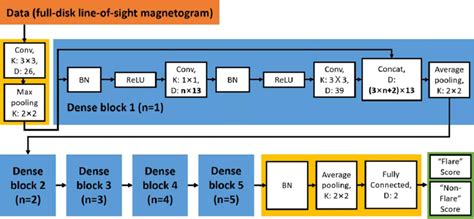 Cnn Architecture From Yi Et Al 2021 K Is Kernel Size D Is The