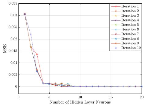 Variation Of Mse By The Number Of Hidden Layers Neurons Download