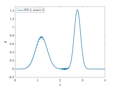 Numerical Solution To 2 1 With Different Finite Difference Operators Download Scientific