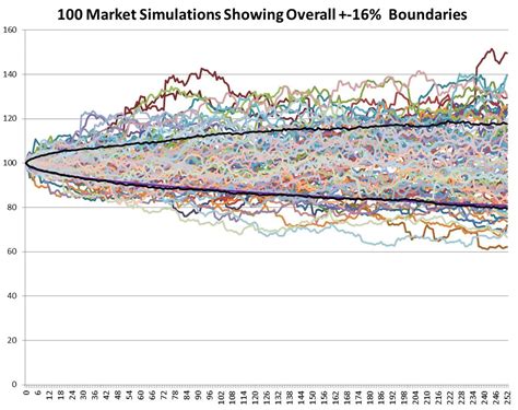 Volatility And The Square Root Of Time Six Figure Investing