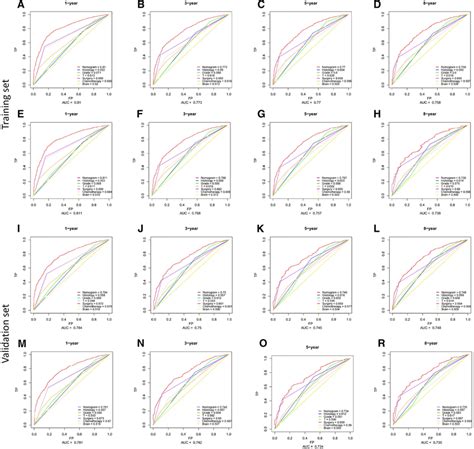 Roc Curves Of The Nomograms For Predicting Css And Os At 1 3 5 And Download Scientific