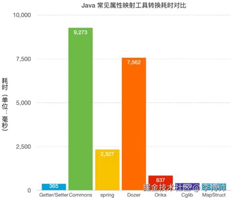 Java对象映射利器mapstruct应用详解与实战指南在日常开发中，最令人头疼的问题之一莫过于不同层对象之间的复制转换 掘金