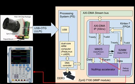 nullhop integration on psoc block diagram download scientific diagram