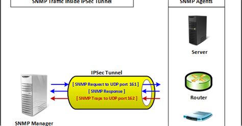 infotech and infosec step by step windows snmp security configuration