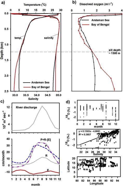 A Vertical Profiles Of Temperature And Salinity At Two Representative
