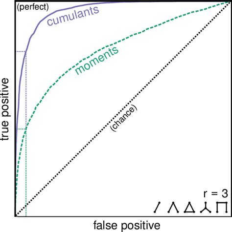 Figure 1 From Quantifying Network Similarity Using Graph Cumulants