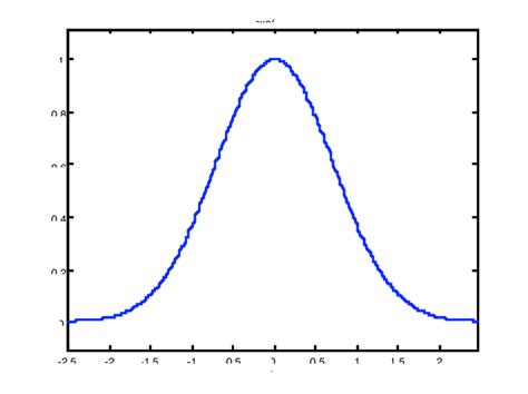 Normal Distribution Utilized As A Hubbert Curve Arbitrary Scale Download Scientific Diagram