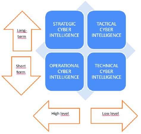 Types Of Cyber Intelligence Socradar 2021 Download Scientific Diagram