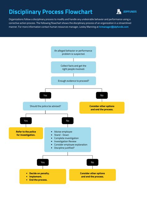 Types Of Resources Flow Chart