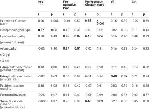 Relationship Between The Value Of Preoperative And Histopathological Download Scientific