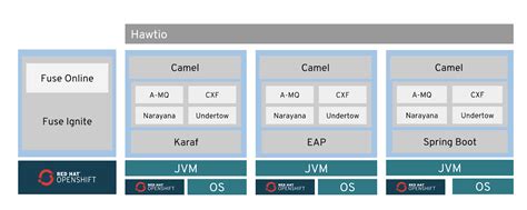 red hat fuse 7 is now available red hat developer