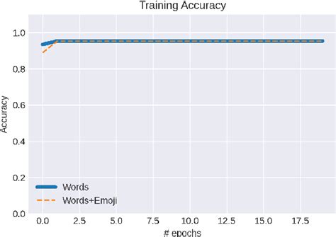 Figure 5 From A Hybrid Cnn Lstm Model With Word Emoji Embedding For Improving The Twitter