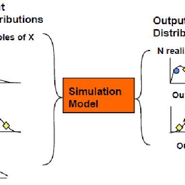 The Uncertainty Analysis Method By Propagation Of Input Uncertainties Download Scientific