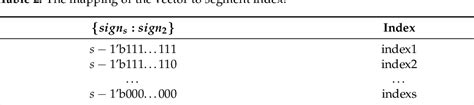 Table 2 From Fpga Implementation Of A Higher Sfdr Upper Ddfs Based On