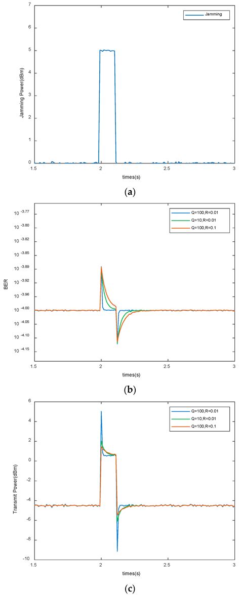 Anti Jamming Power Control Algorithm For Wireless Communication Systems