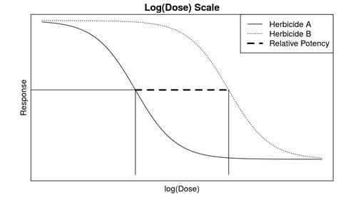 12 Nonlinear Regression Selectivity Of Herbicides Statistical