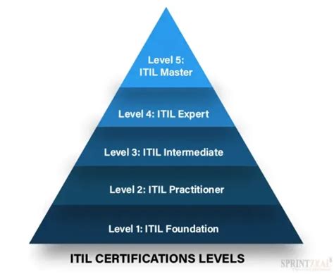 Itil Certification Levels