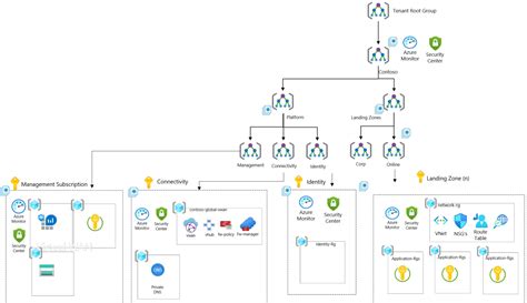 Platformops In A Microsoft Enterprise Scale Landing Zone