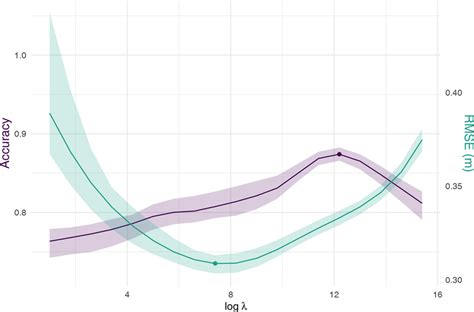 Results Of Cross Validation Using Two Weather Types Rmse Green Line Download Scientific