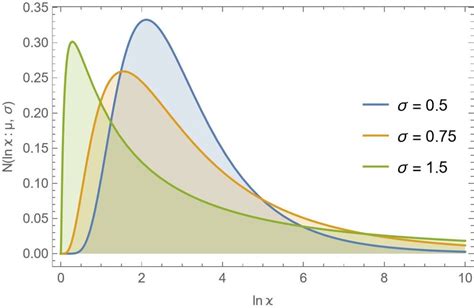 5 Log Normal Distribution With Different σ At µ 1 Download