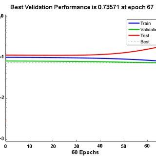 Best Validation Performance Download Scientific Diagram