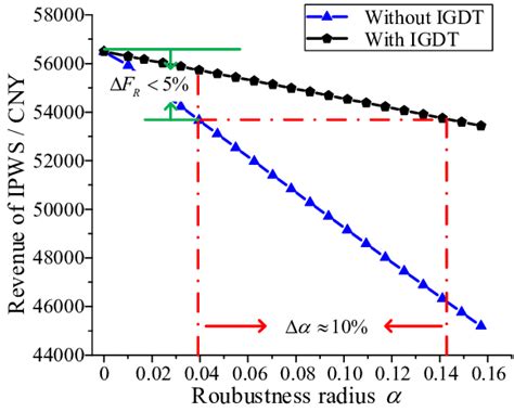 Comparison Between The Strategy Using Igdt Technique And Without Igdt Download Scientific