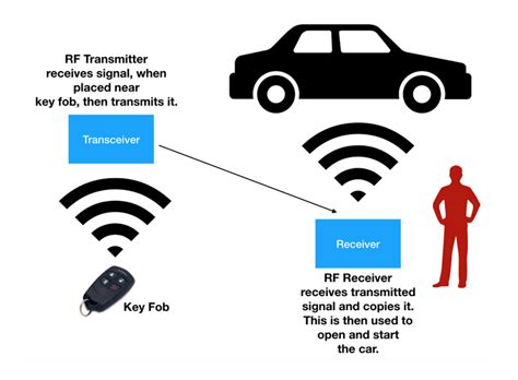 Automobile Hacking Part 4 How To Hack The Keyless Entry System