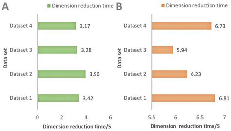 Dimension Reduction Time Test Of Different Algorithms Download
