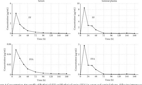 Figure 1 From Florfenicol And Florfenicol Amine Quantification In Bull Serum And Seminal Plasma
