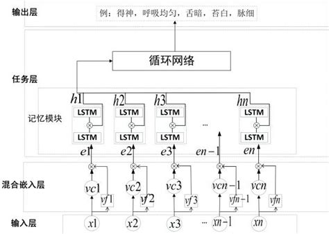 一种中文电子病历实体识别与四诊分类的抽取方法及模型