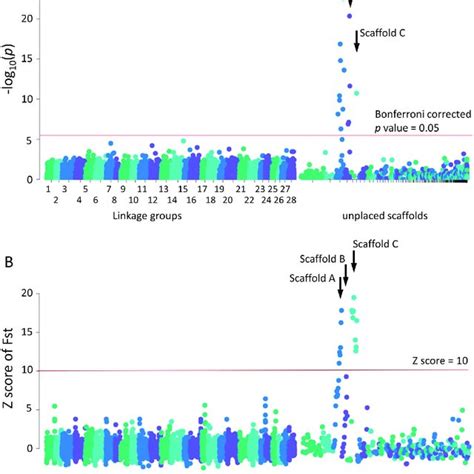 Genome Wide Association Analysis Of Sex Associated Locus A Manhattan