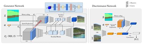 Manipulating Attributes Of Natural Scenes Via Hallucination