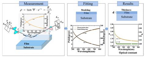 A Whale Optimization Algorithm Based Data Fitting Method To Determine The Parameters Of Films