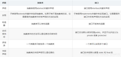 【java】抽象类与接口的区别和应用场景abstrace抽象类和interface接口使用场景区别 Csdn博客