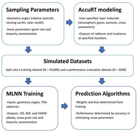 Algorithms Mdpi On Linkedin Remote Sensing Of Snow Parameters A