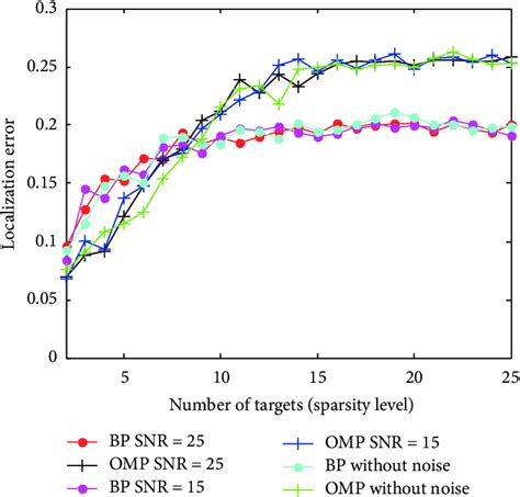 Localization Error Versus Number Of Targets Download Scientific Diagram