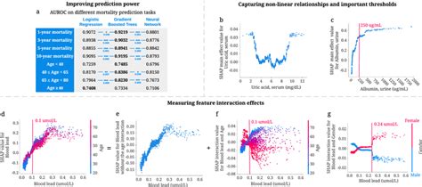 Advantages Of Tree Based Models For Mortality Prediction A The Area Download Scientific Diagram